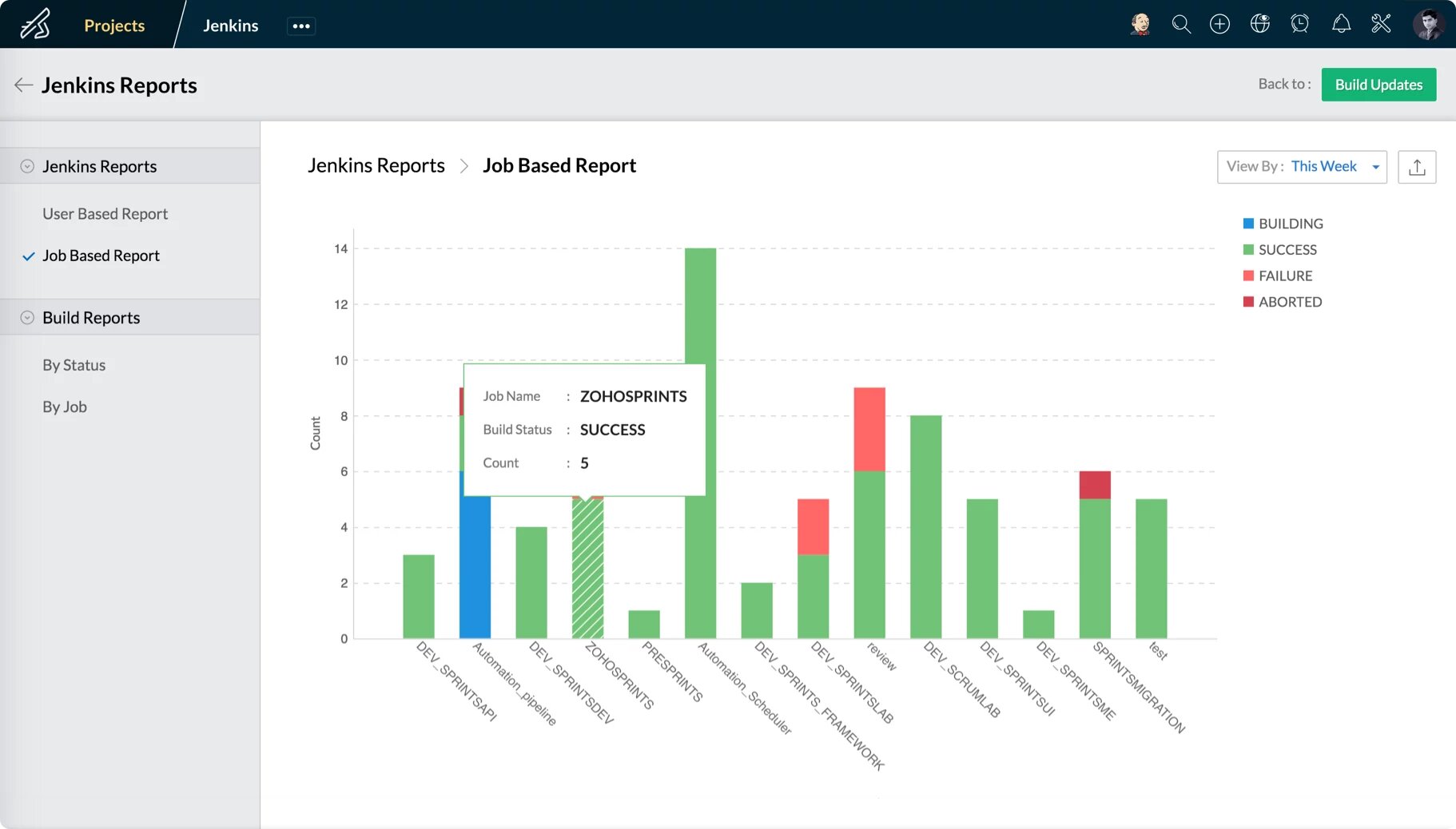 Zoho Agile Sprints – MCBI – Strategy and System